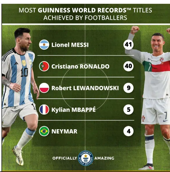 Lionel Messi surpasses Cristiano Ronaldo, secures most Guinness World ...